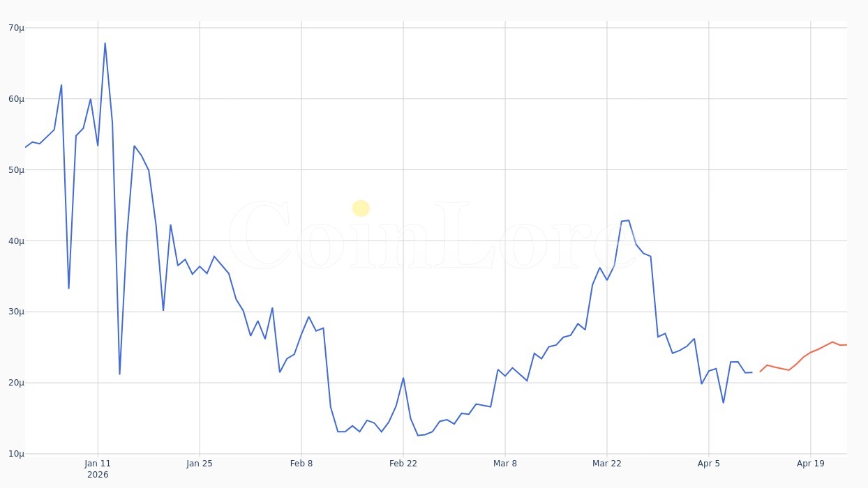 BEPRO Network краткосрочный прогноз курса