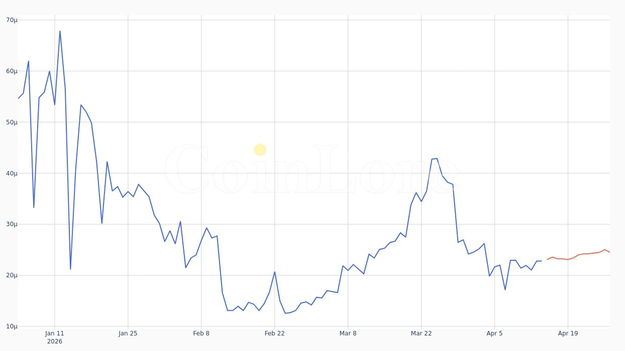 BEPRO Network краткосрочный прогноз курса