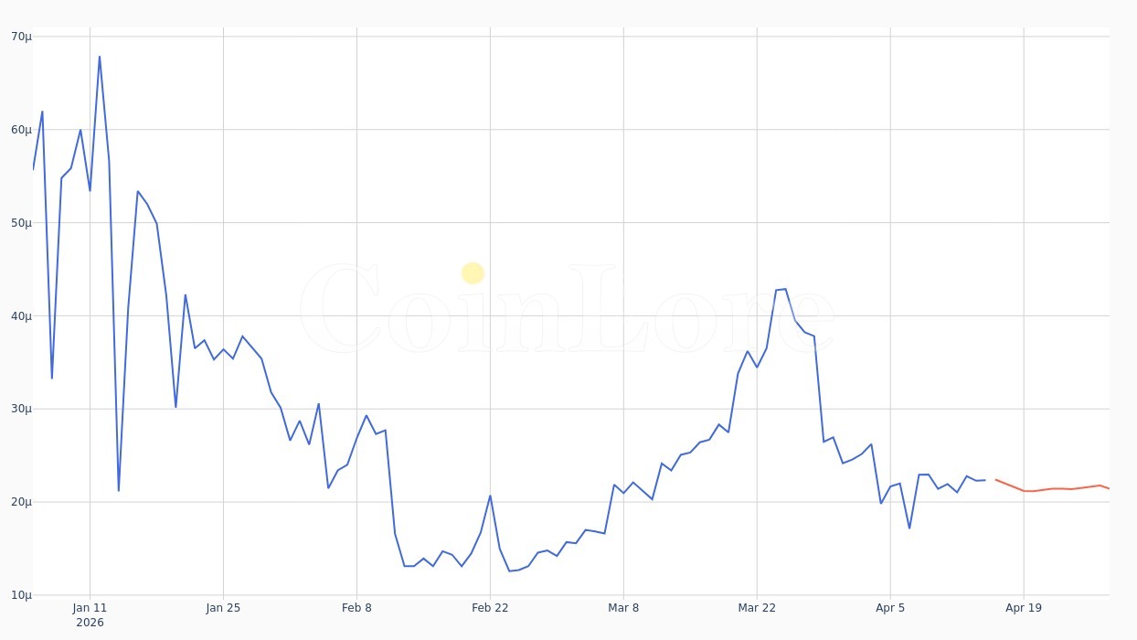 BEPRO Network краткосрочный прогноз курса