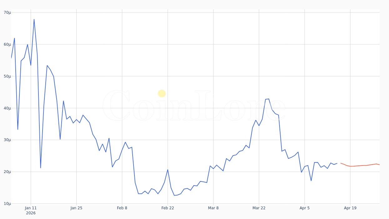BEPRO Network краткосрочный прогноз курса