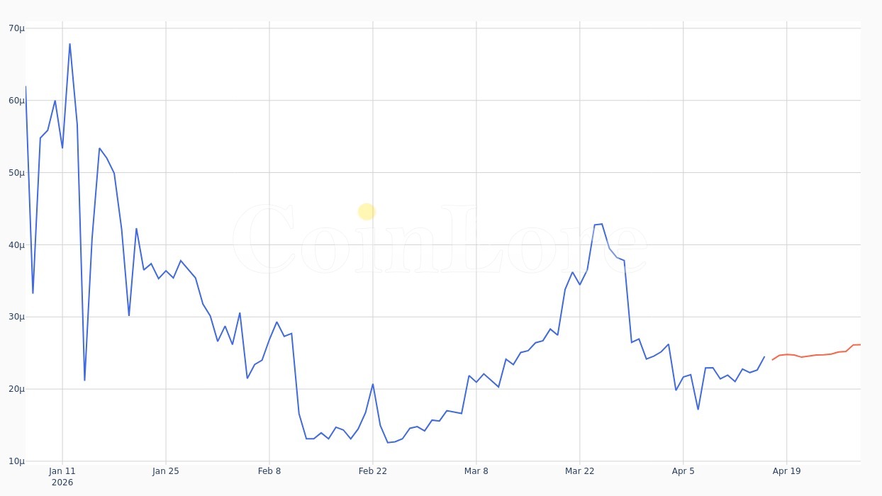 BEPRO Network краткосрочный прогноз курса