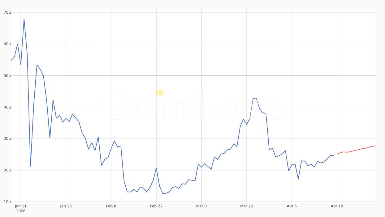BEPRO Network краткосрочный прогноз курса