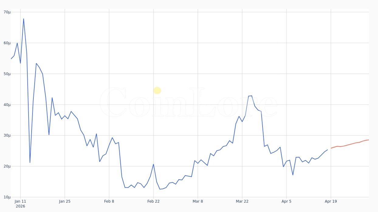 BEPRO Network краткосрочный прогноз курса