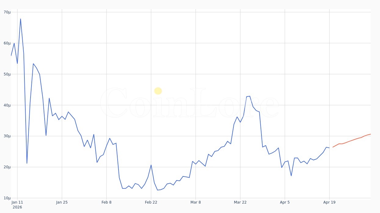 BEPRO Network краткосрочный прогноз курса