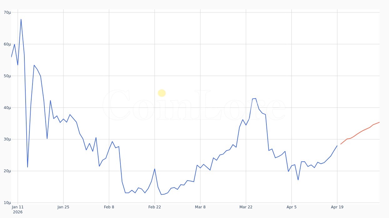 BEPRO Network краткосрочный прогноз курса