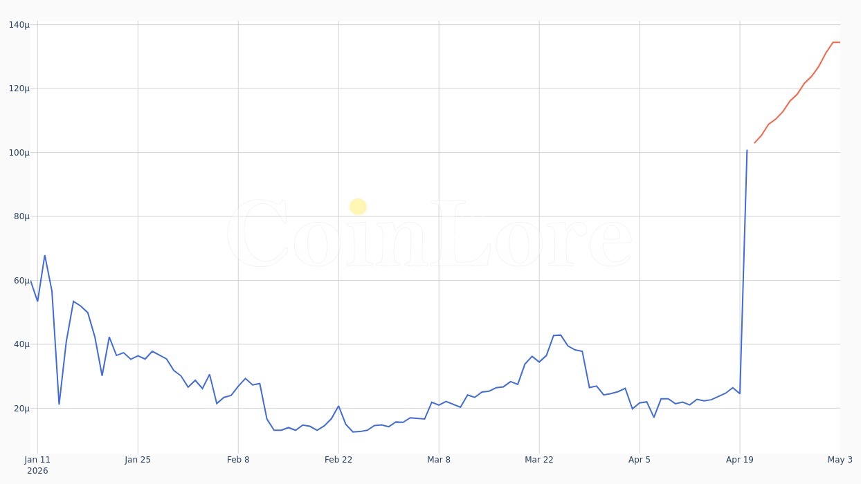 BEPRO Network краткосрочный прогноз курса