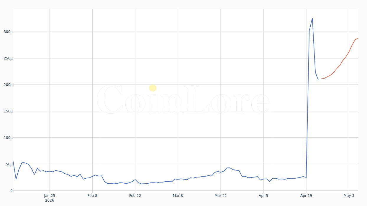 BEPRO Network краткосрочный прогноз курса