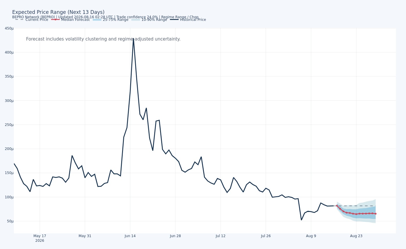 BEPRO Network price forecast next 13 days with confidence range and prediction bands
