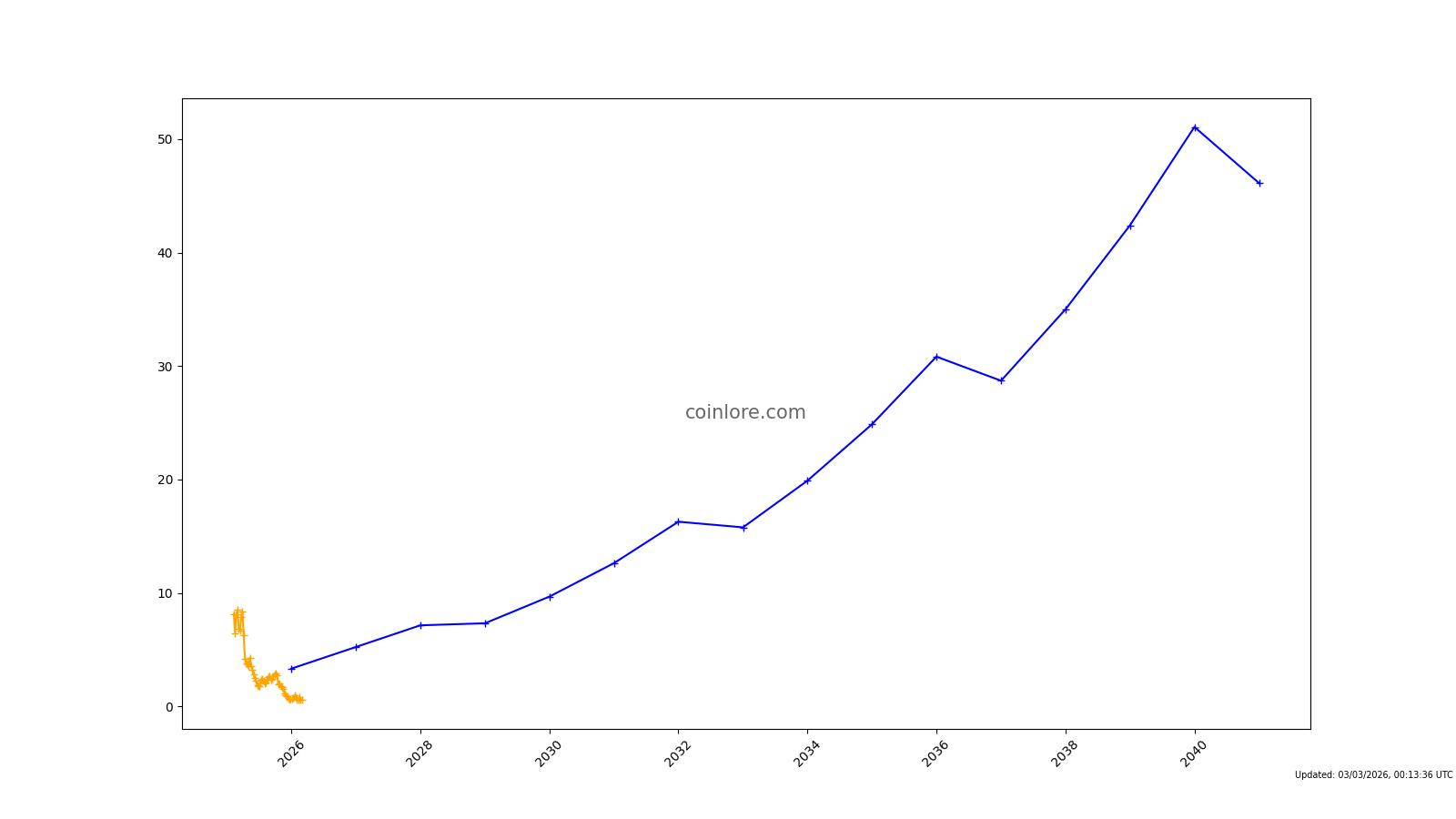 Predicción del precio de Berachain a largo plazo