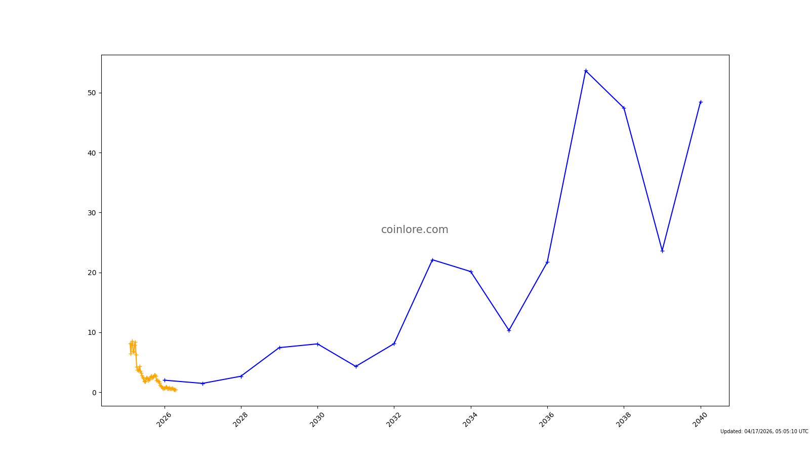 Predicción del precio de Berachain a largo plazo