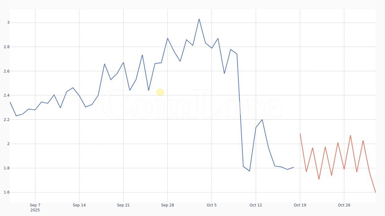 Predicción del precio a corto plazo de Berachain