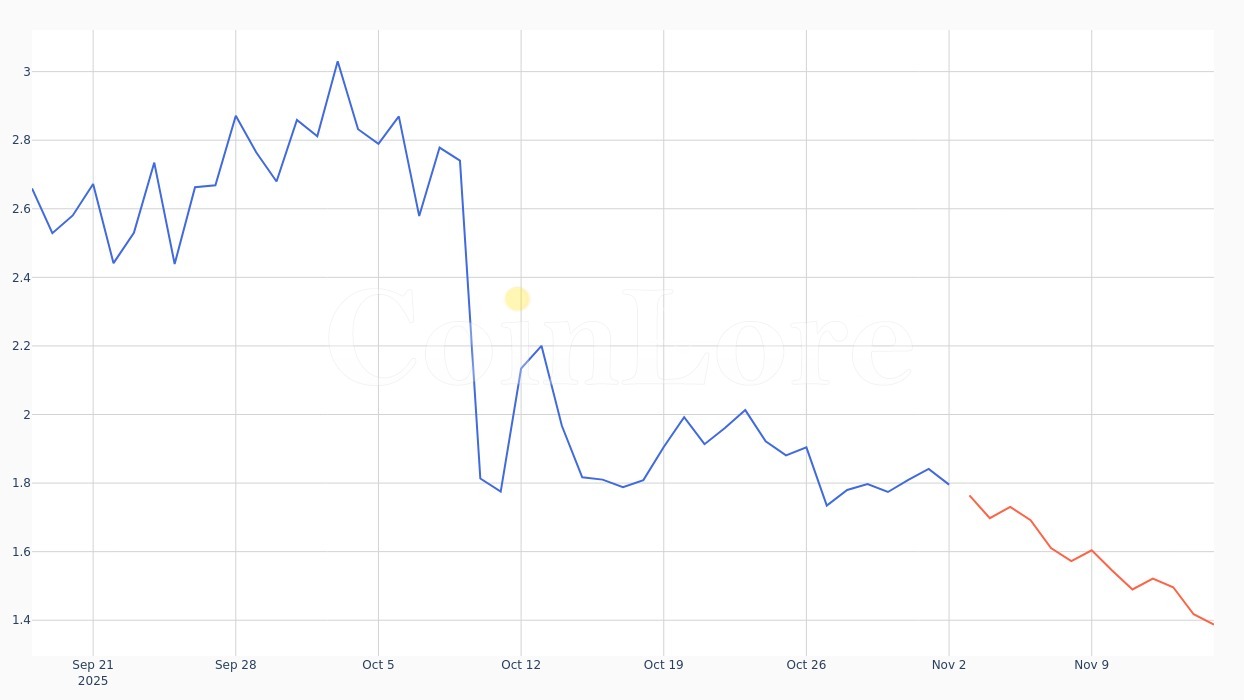 Berachain short-term price prediction