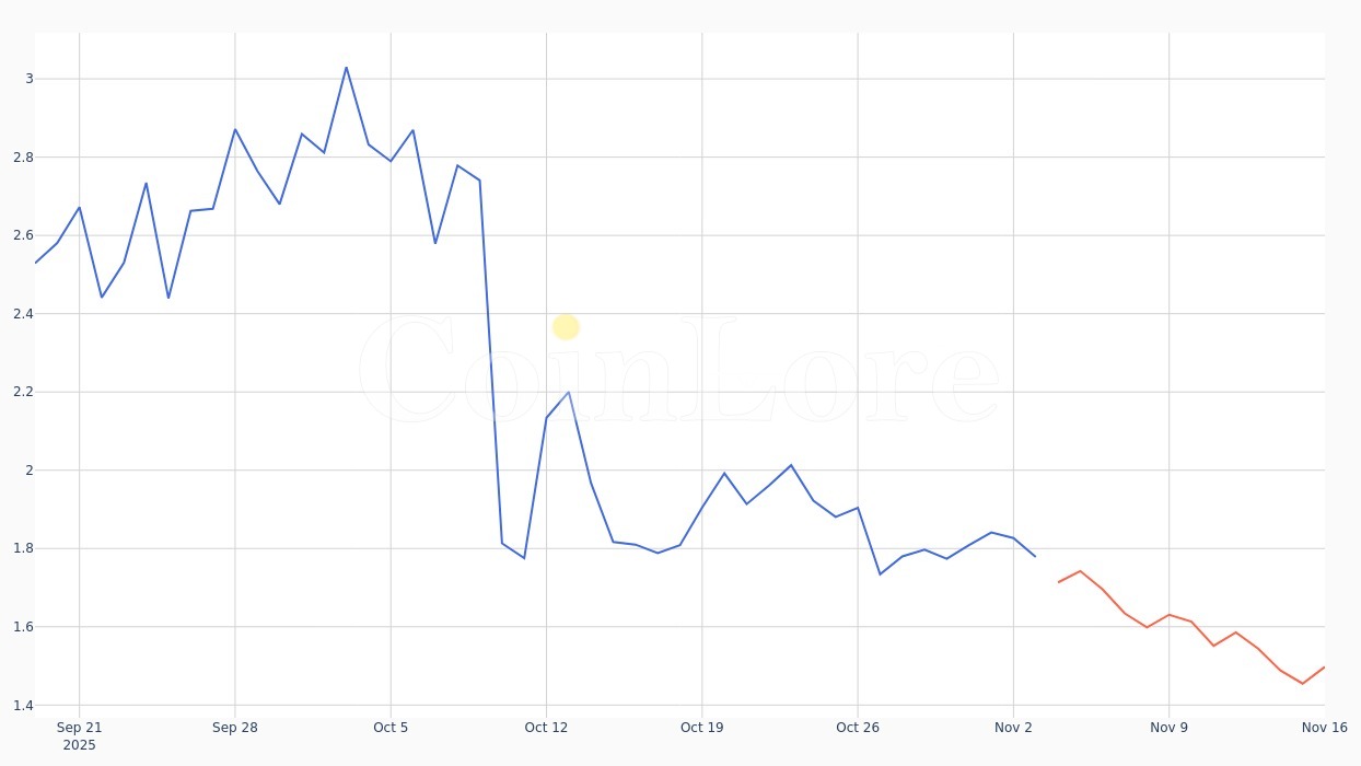 Berachain kısa vadeli fiyat tahmini