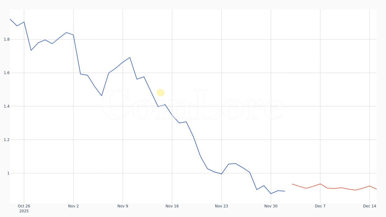 Predicción del precio a corto plazo de Berachain