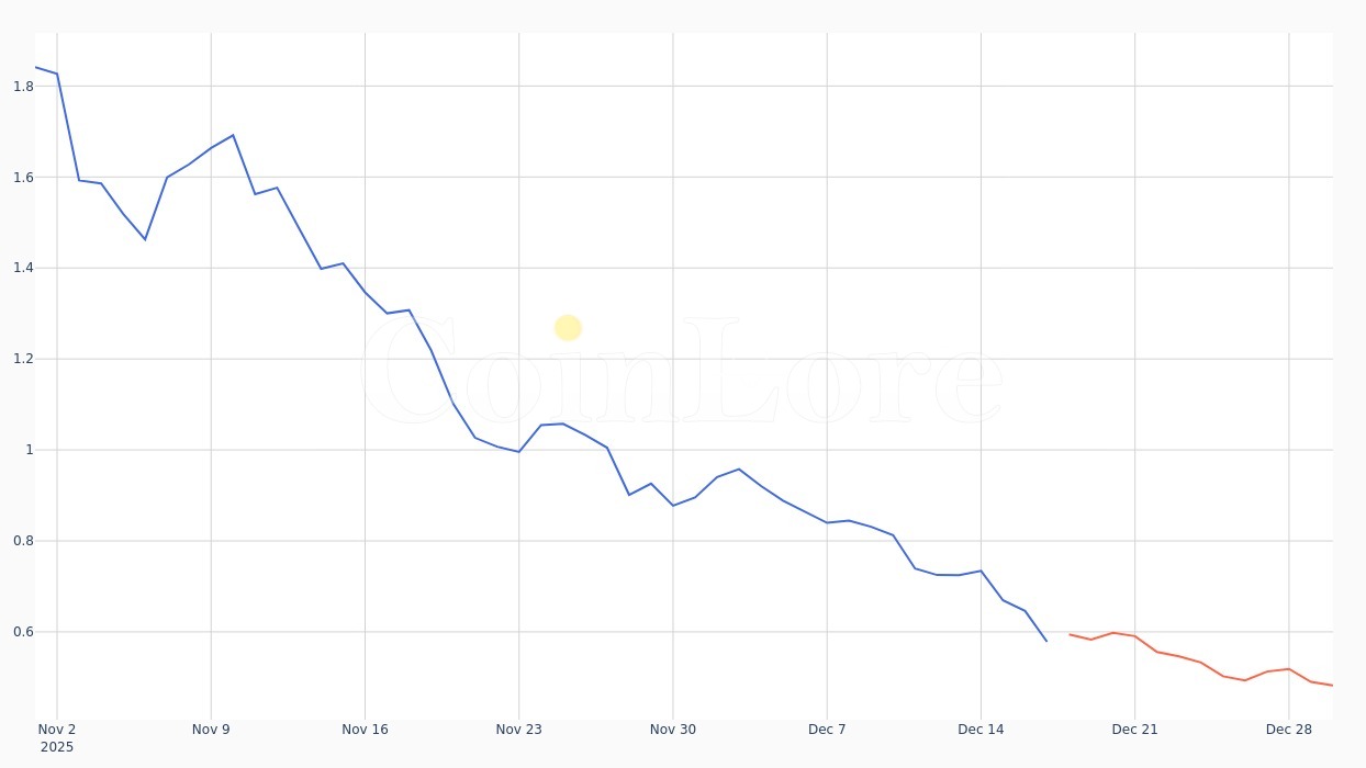 Berachain kısa vadeli fiyat tahmini