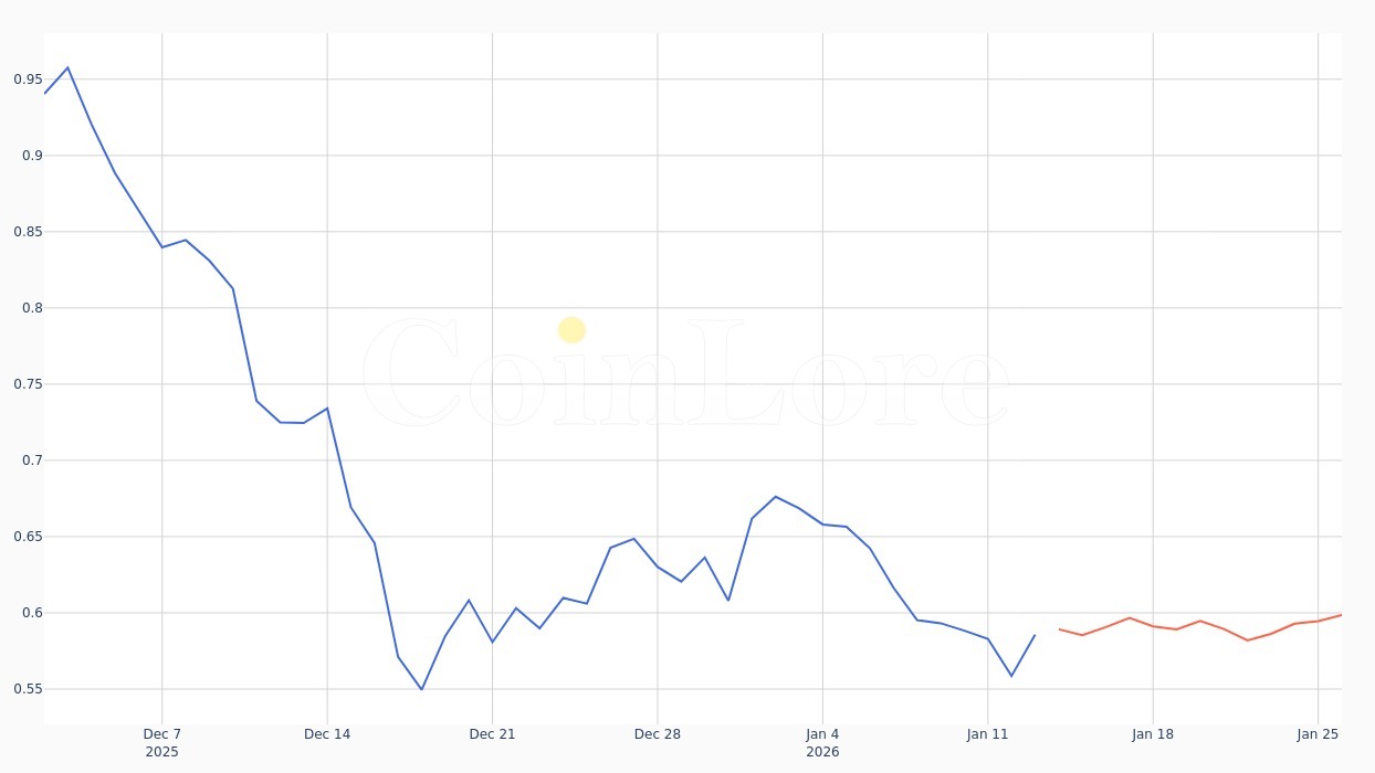 Berachain краткосрочный прогноз курса
