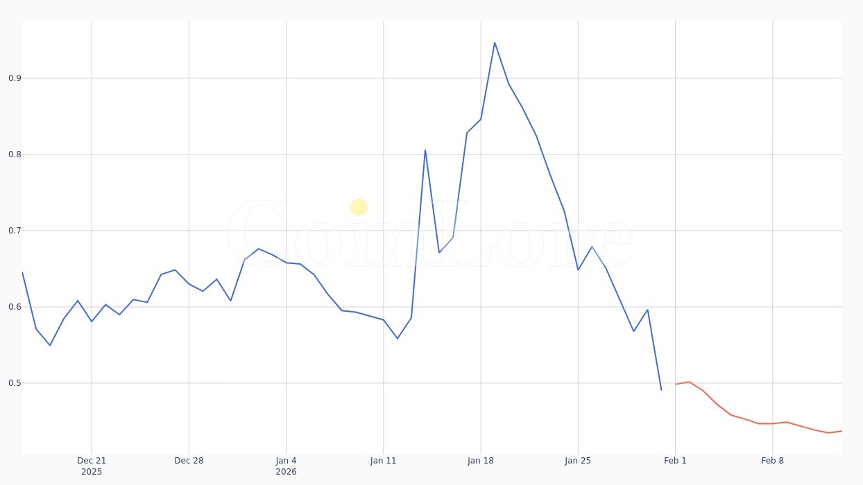 Berachain kısa vadeli fiyat tahmini