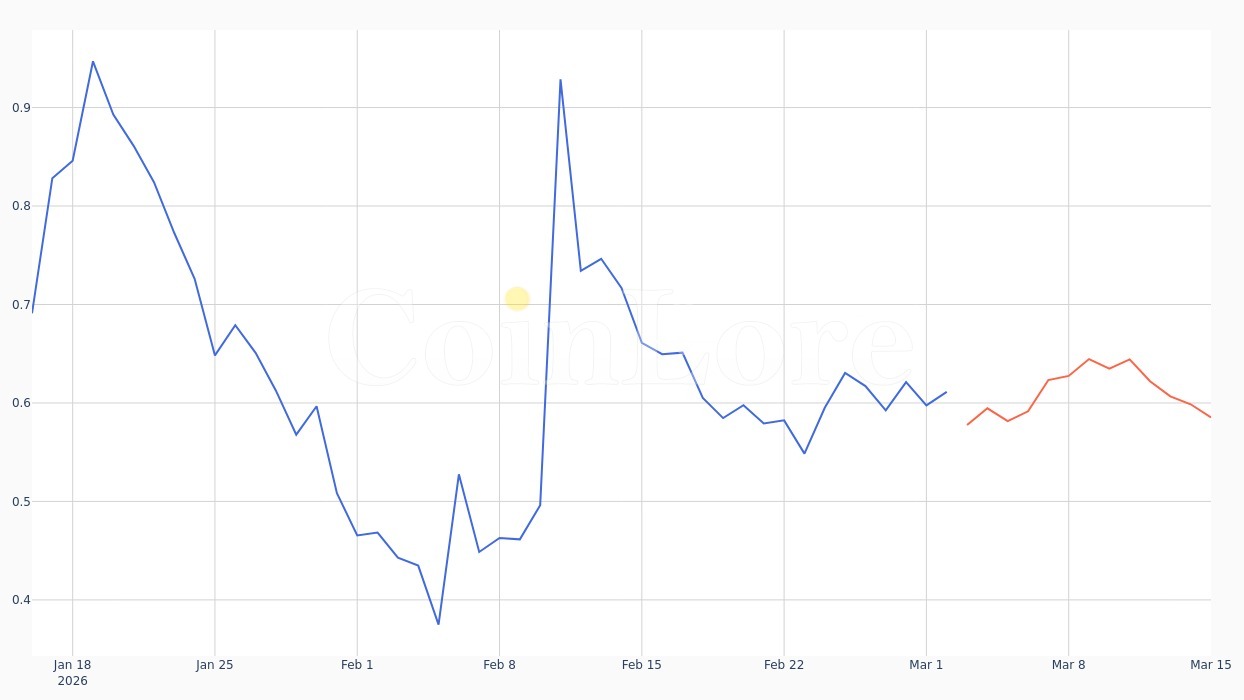 Predicción del precio a corto plazo de Berachain