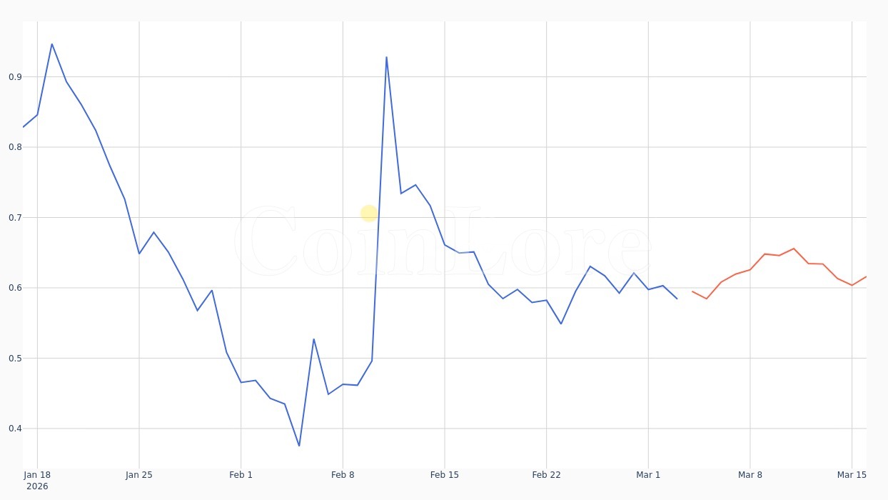 Berachain краткосрочный прогноз курса