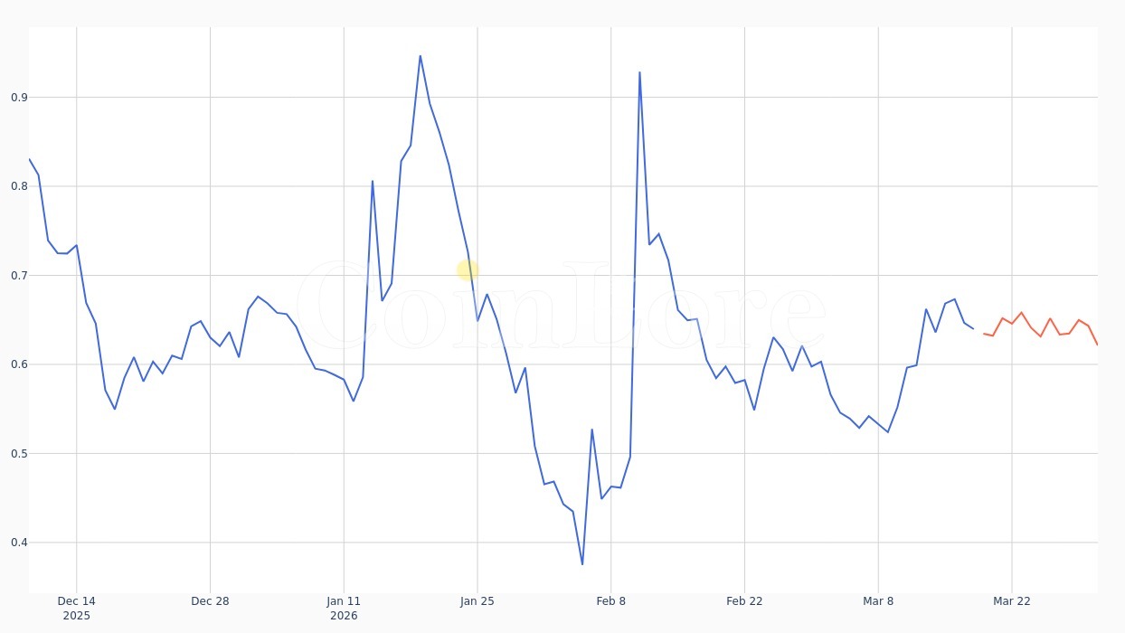 Berachain kısa vadeli fiyat tahmini