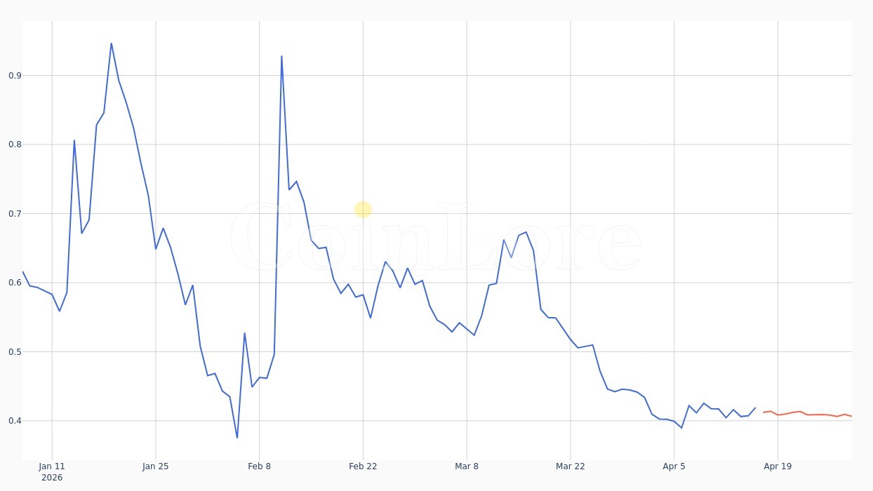 Predicción del precio a corto plazo de Berachain