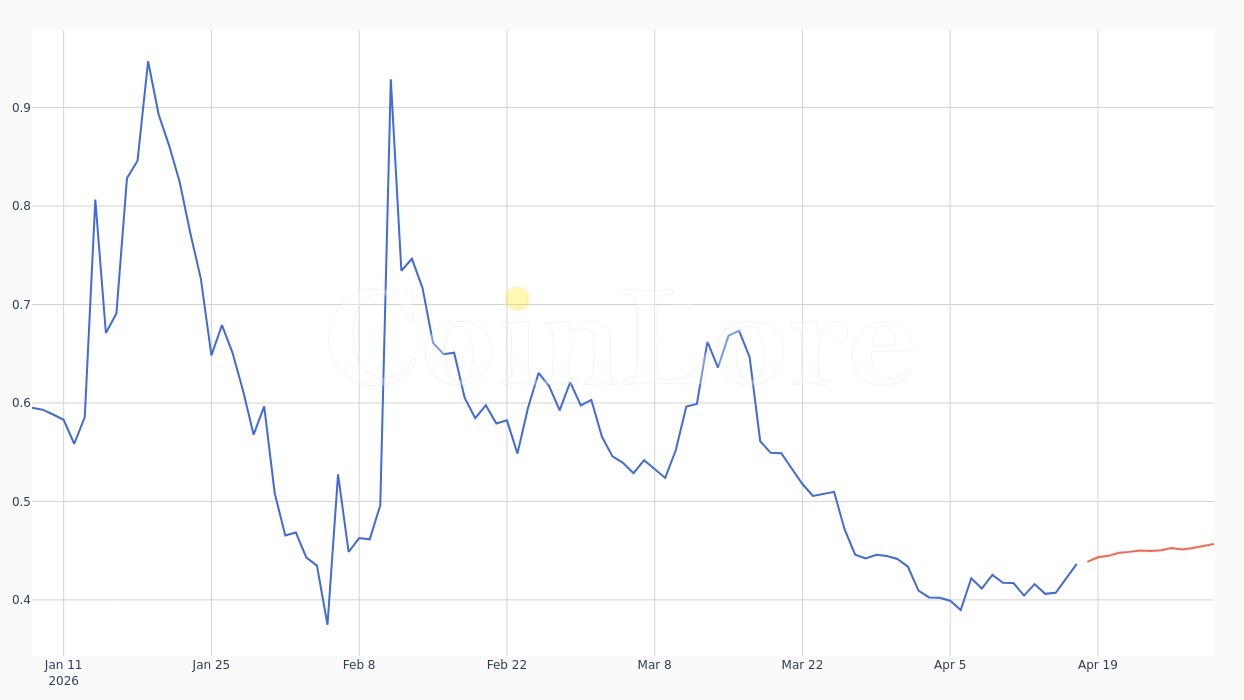 Berachain краткосрочный прогноз курса