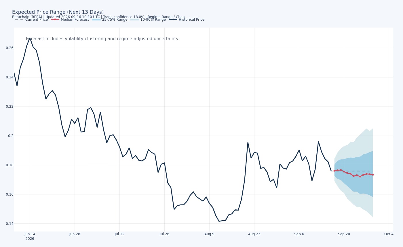 Berachain price forecast next 13 days with confidence range and prediction bands