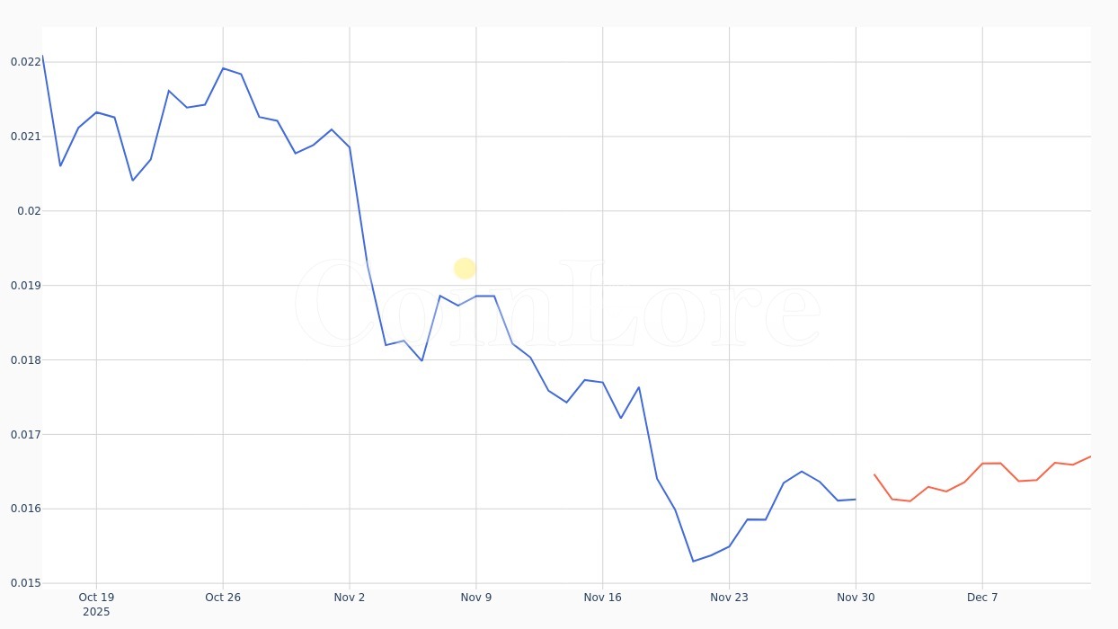 Berry Data short-term price prediction
