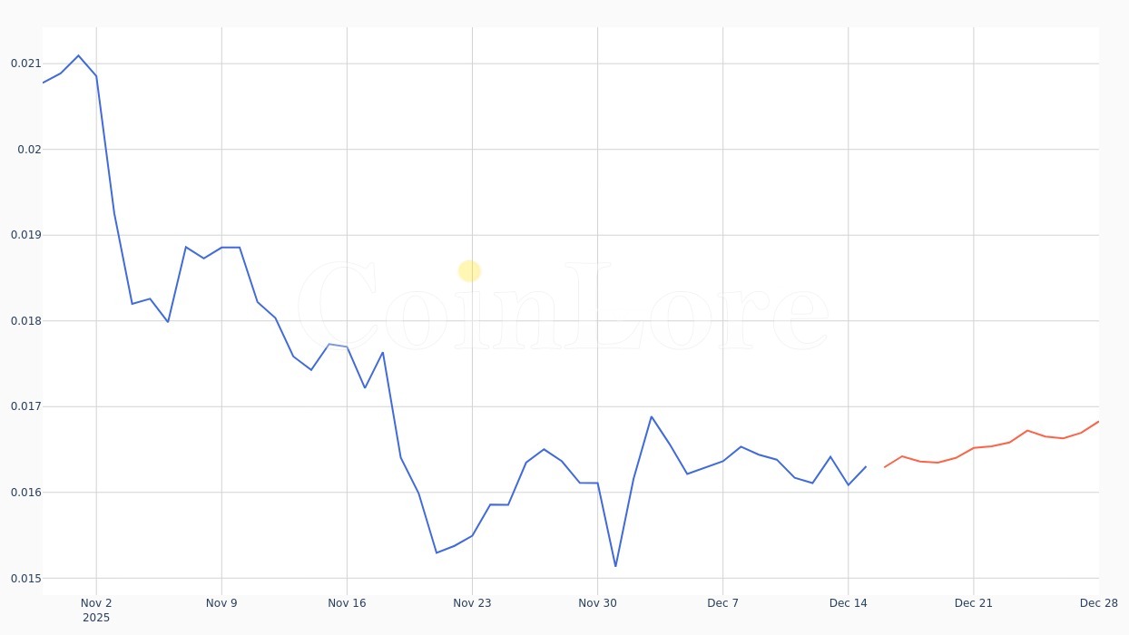 Berry Data short-term price prediction