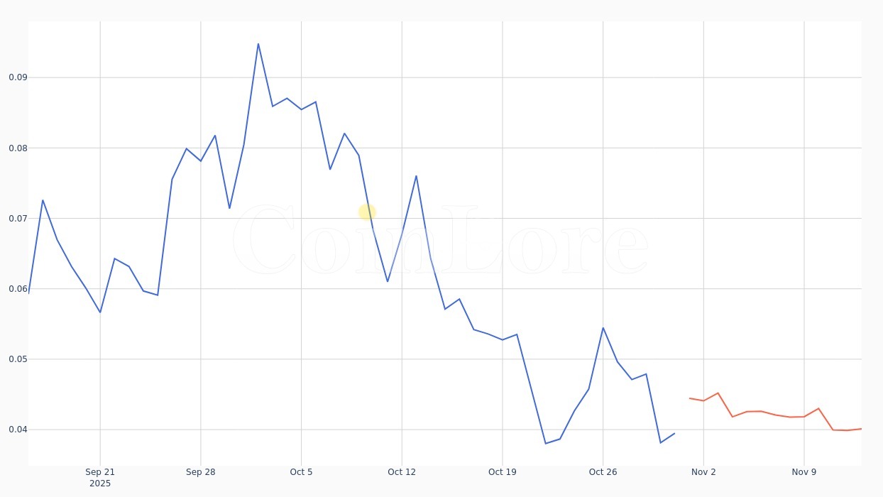 Bertram The Pomeranian short-term price prediction