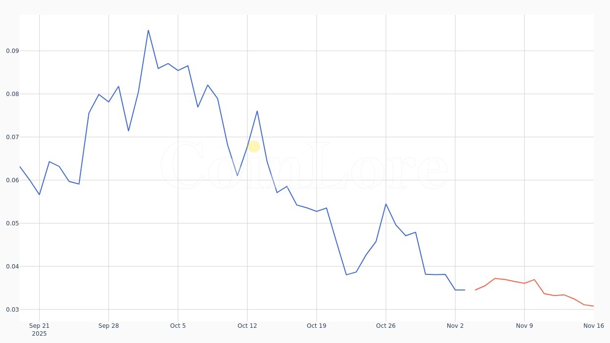 Predicción del precio a corto plazo de Bertram The Pomeranian