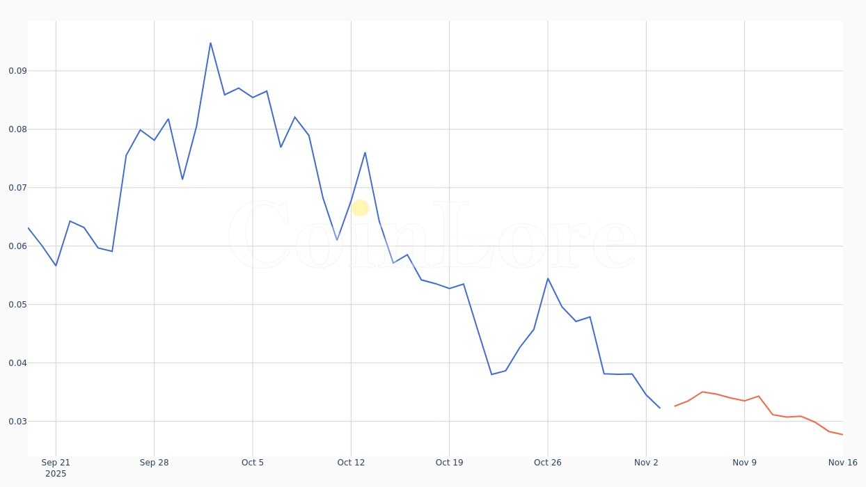 Bertram The Pomeranian kurzfristige Kurs prognose