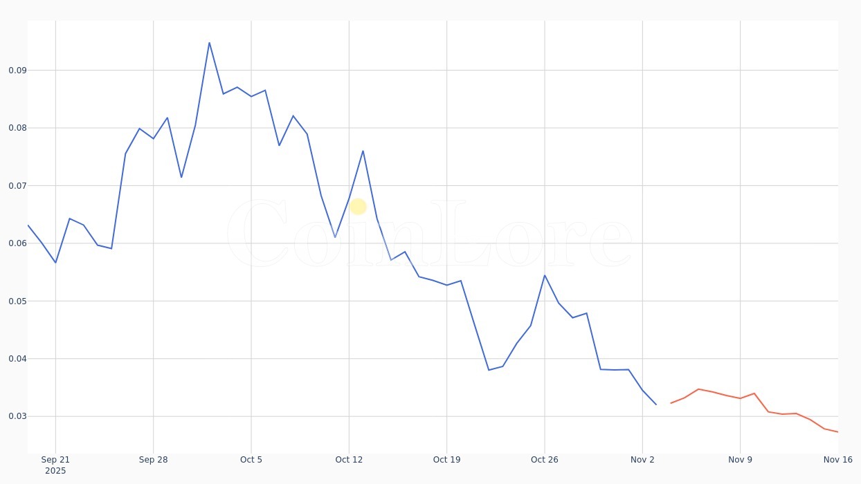 Bertram The Pomeranian краткосрочный прогноз курса