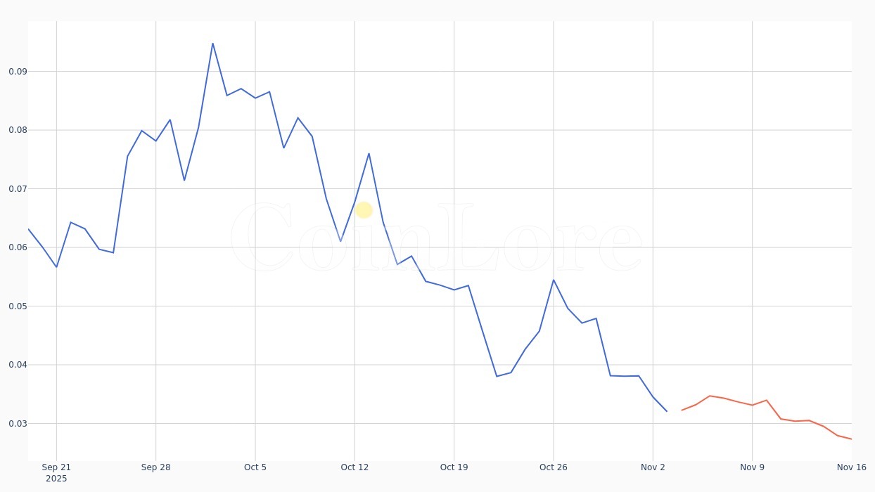 Bertram The Pomeranian kısa vadeli fiyat tahmini