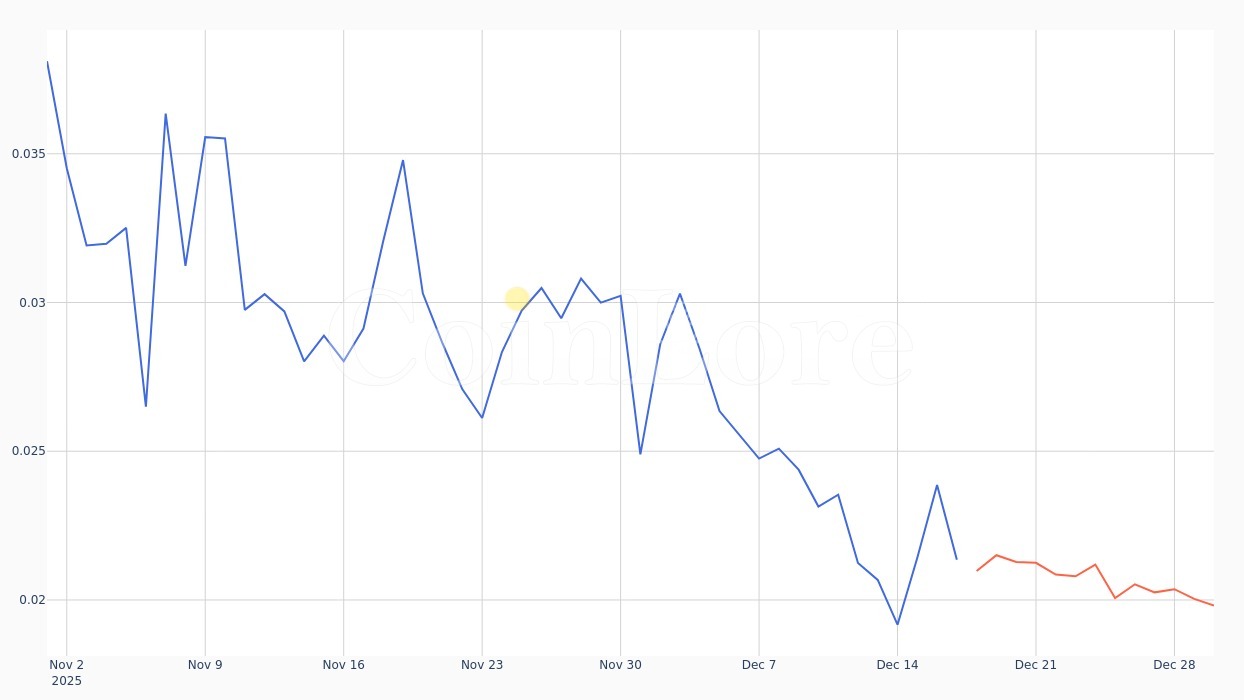 Predicción del precio a corto plazo de Bertram The Pomeranian