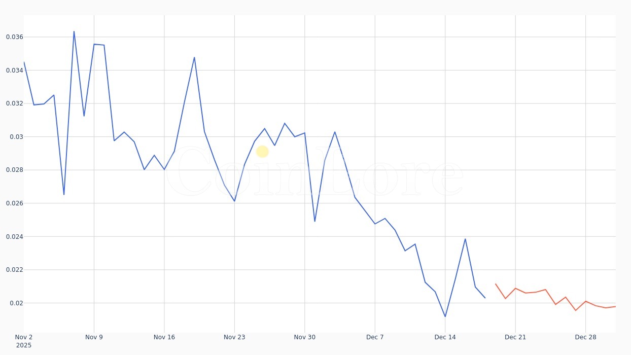 Bertram The Pomeranian kısa vadeli fiyat tahmini