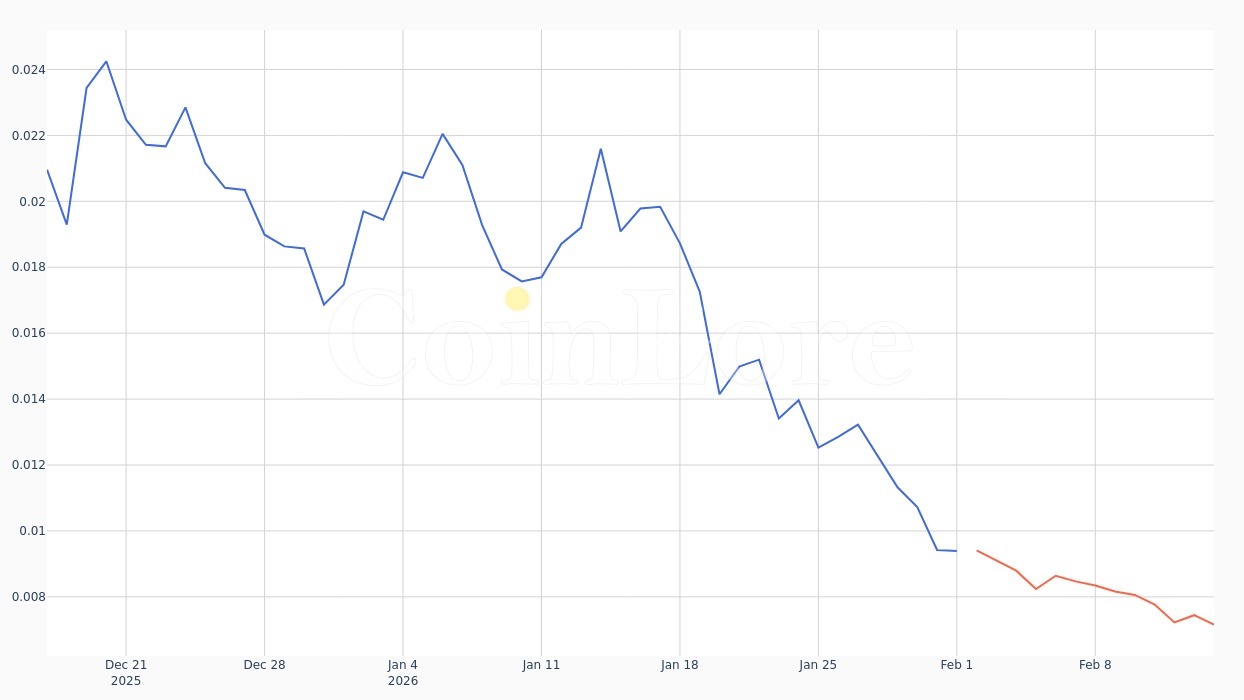 Predicción del precio a corto plazo de Bertram The Pomeranian