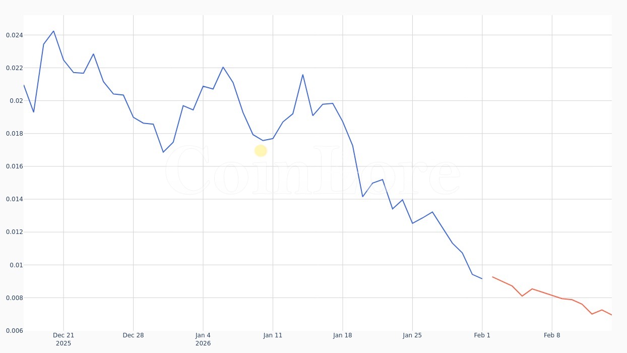 Bertram The Pomeranian kısa vadeli fiyat tahmini
