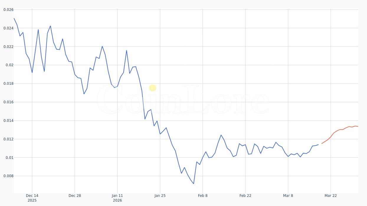 Bertram The Pomeranian краткосрочный прогноз курса