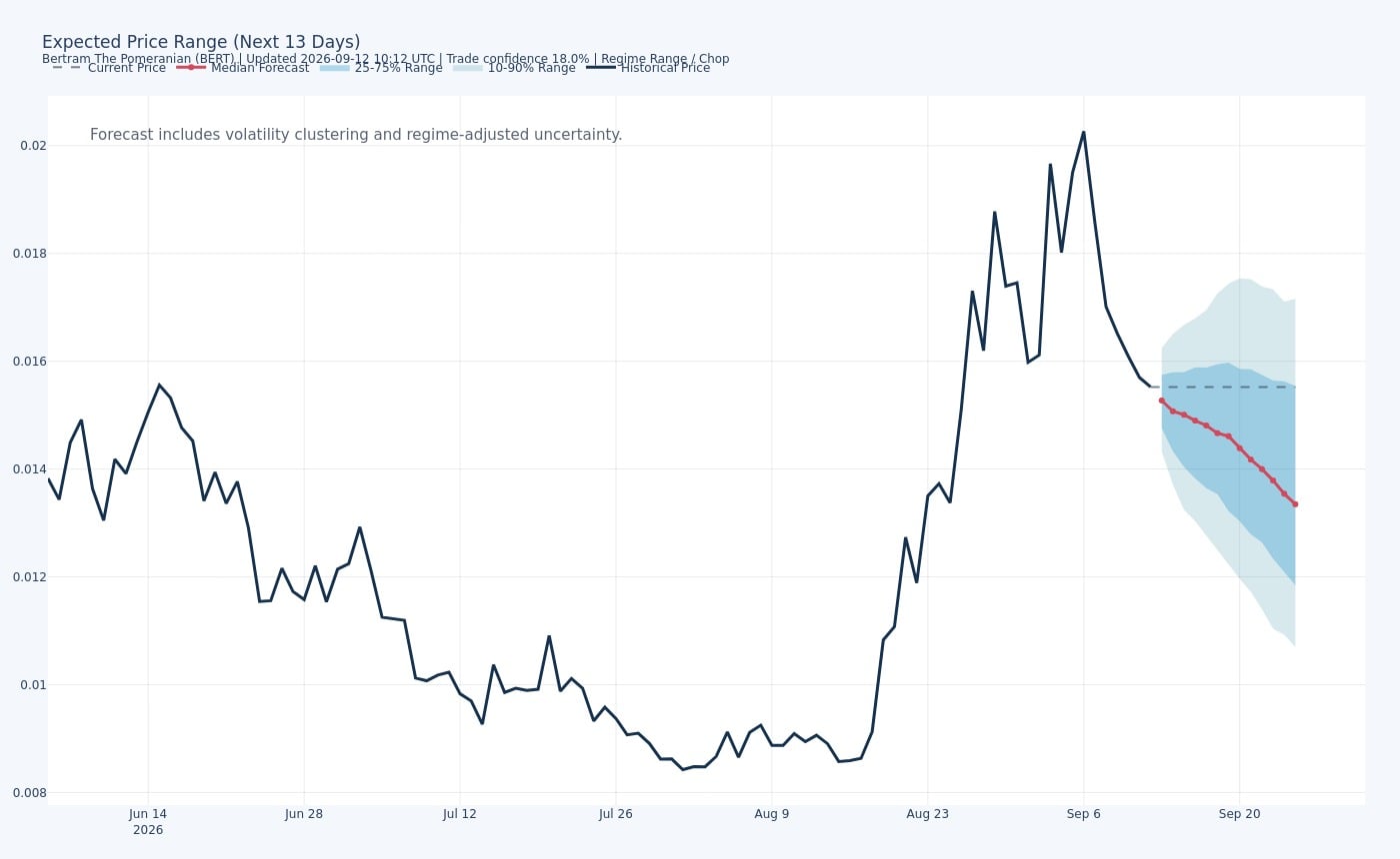 Bertram The Pomeranian price forecast next 13 days with confidence range and prediction bands