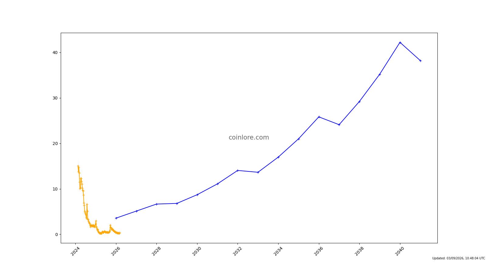 Predicción del precio de Blockchain Foundation for Innovation & Collaboration a largo plazo