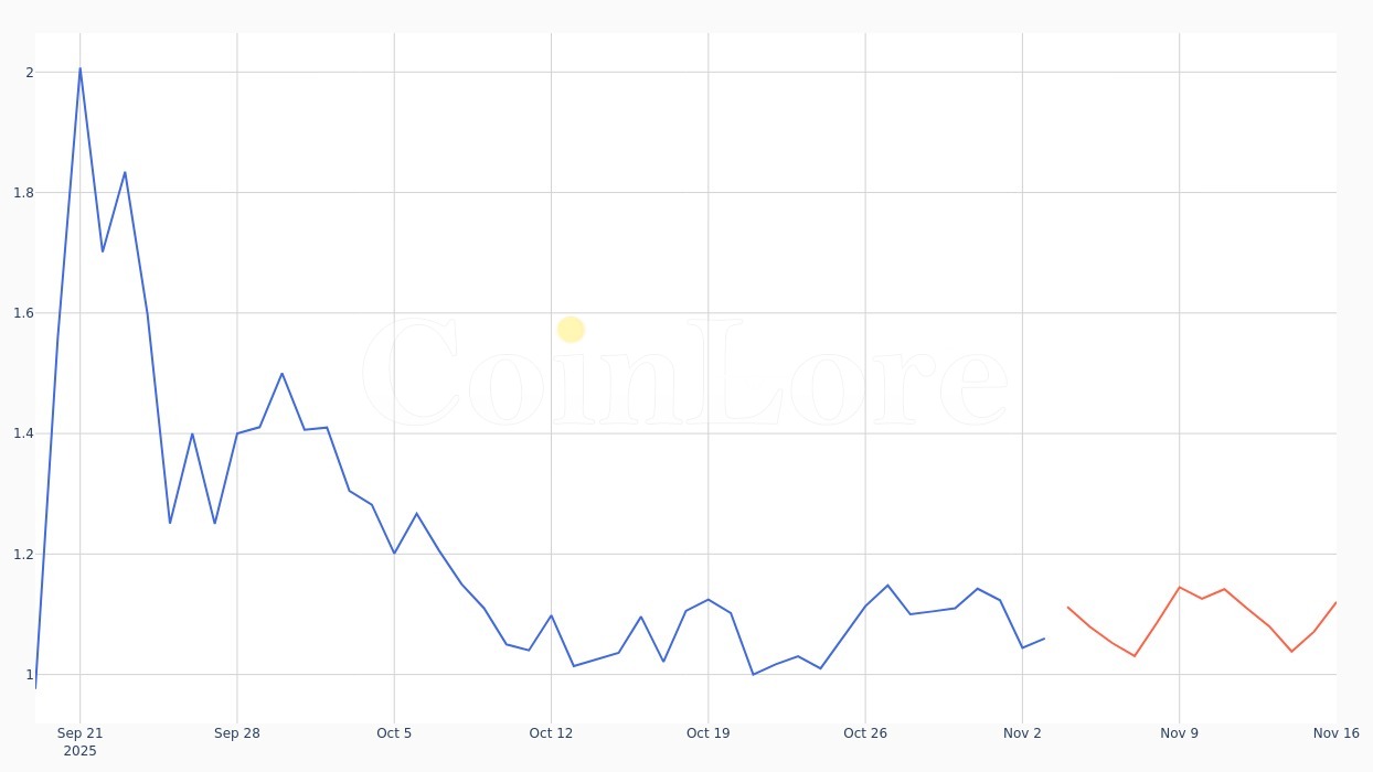 Blockchain Foundation for Innovation & Collaboration short-term price prediction
