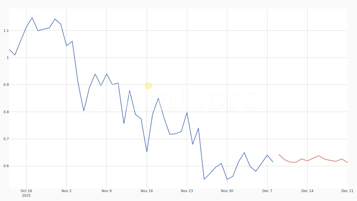 Predicción del precio a corto plazo de Blockchain Foundation for Innovation & Collaboration