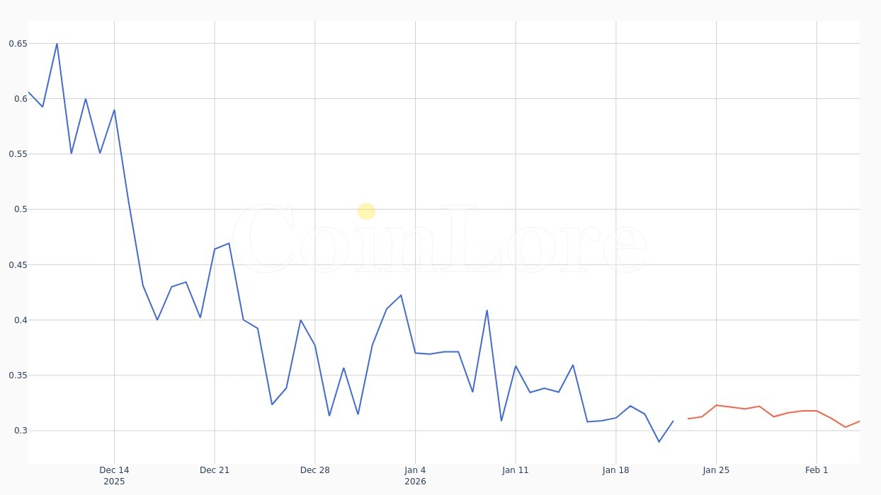 Blockchain Foundation for Innovation & Collaboration kısa vadeli fiyat tahmini