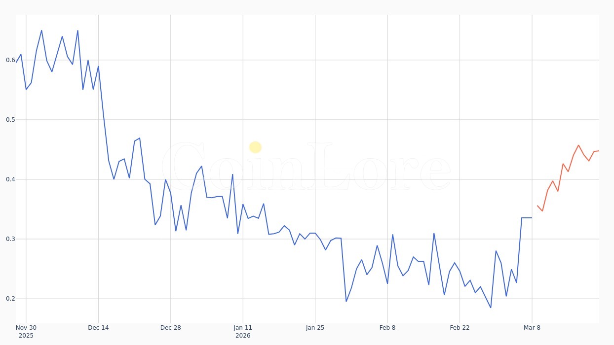 Predicción del precio a corto plazo de Blockchain Foundation for Innovation & Collaboration