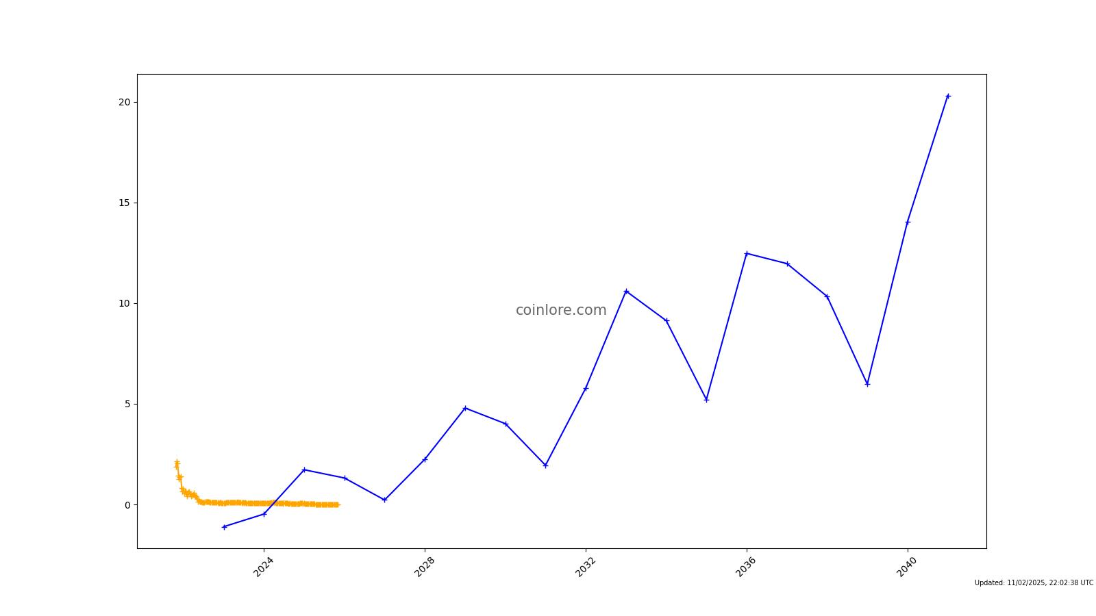 Beta Finance price prediction long-term