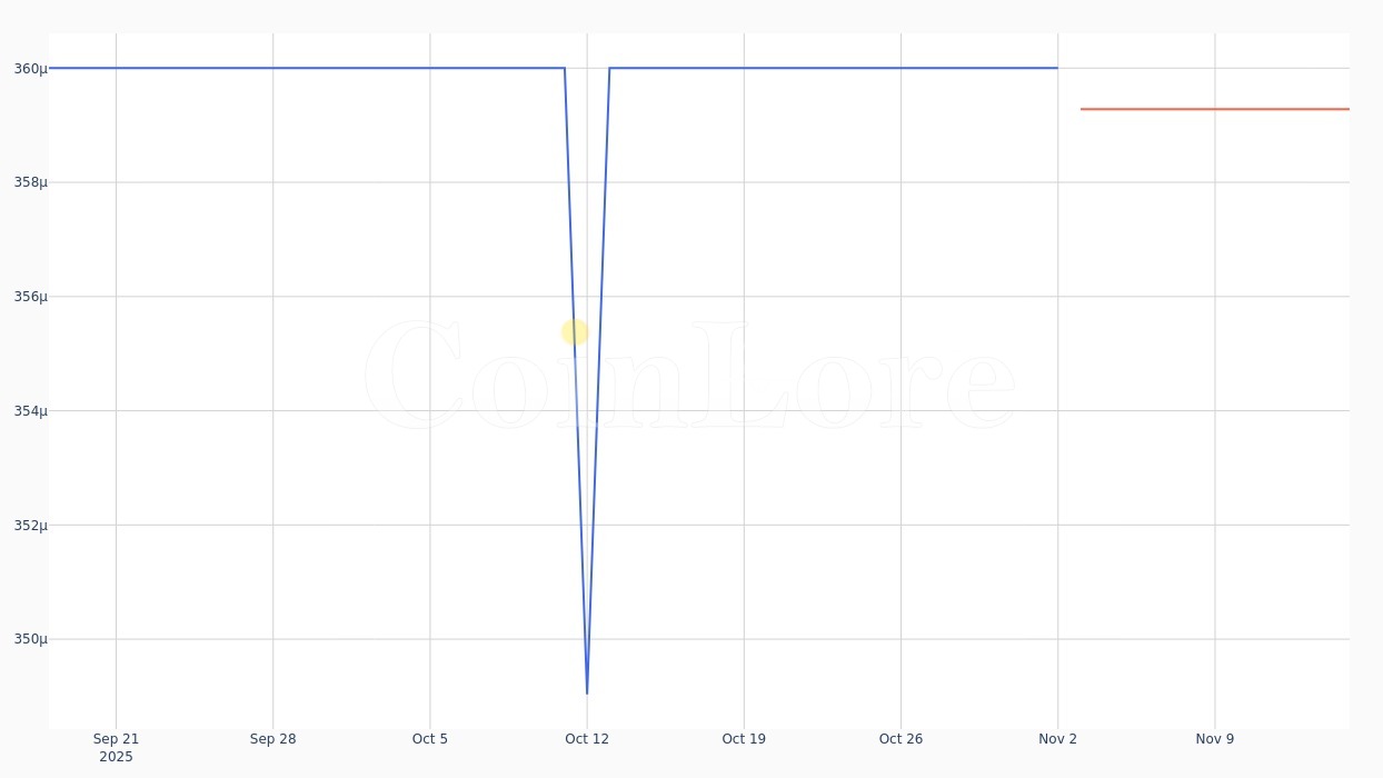 Beta Finance short-term price prediction
