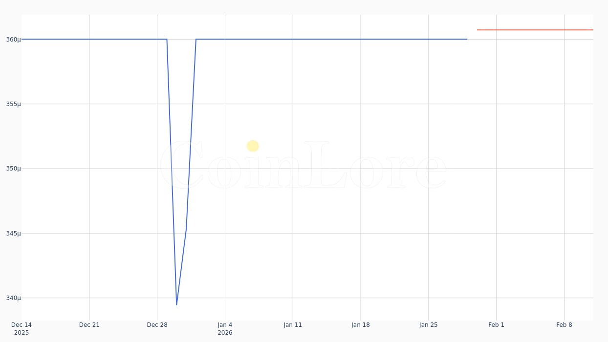 Predicción del precio a corto plazo de Beta Finance