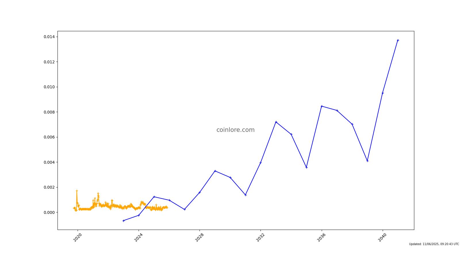 Betrium price prediction long-term