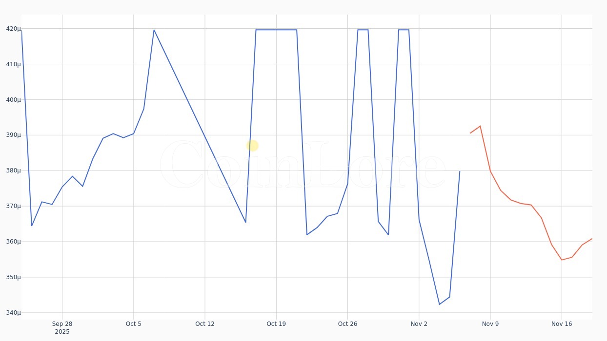 Betrium short-term price prediction
